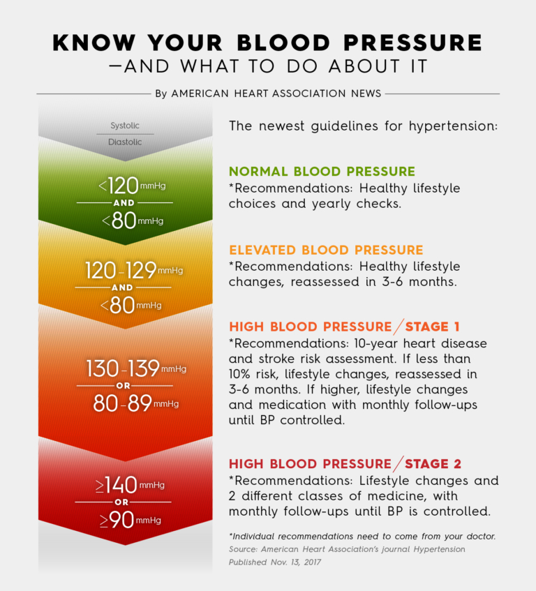 New Blood Pressure Guidelines What You Need To Know Fat Burning New Blood Pressure Guidelines What You Need To Know Fat Burning